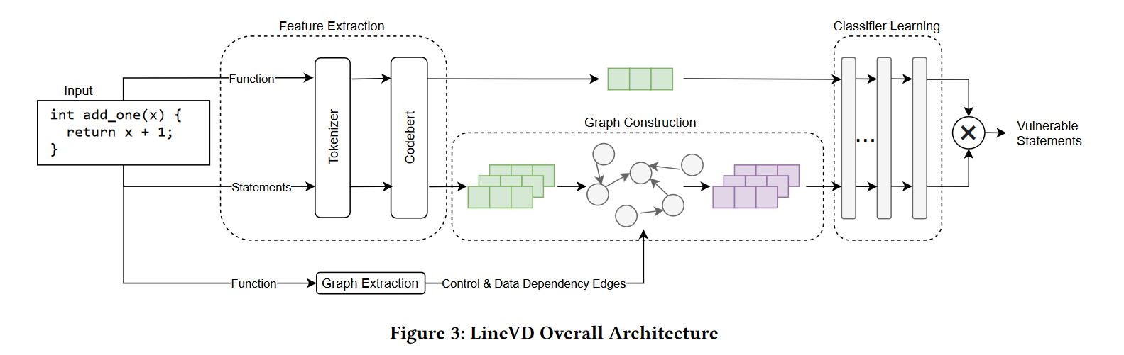 Linevdstatement Level Vulnerability Detection Using Graph Neural