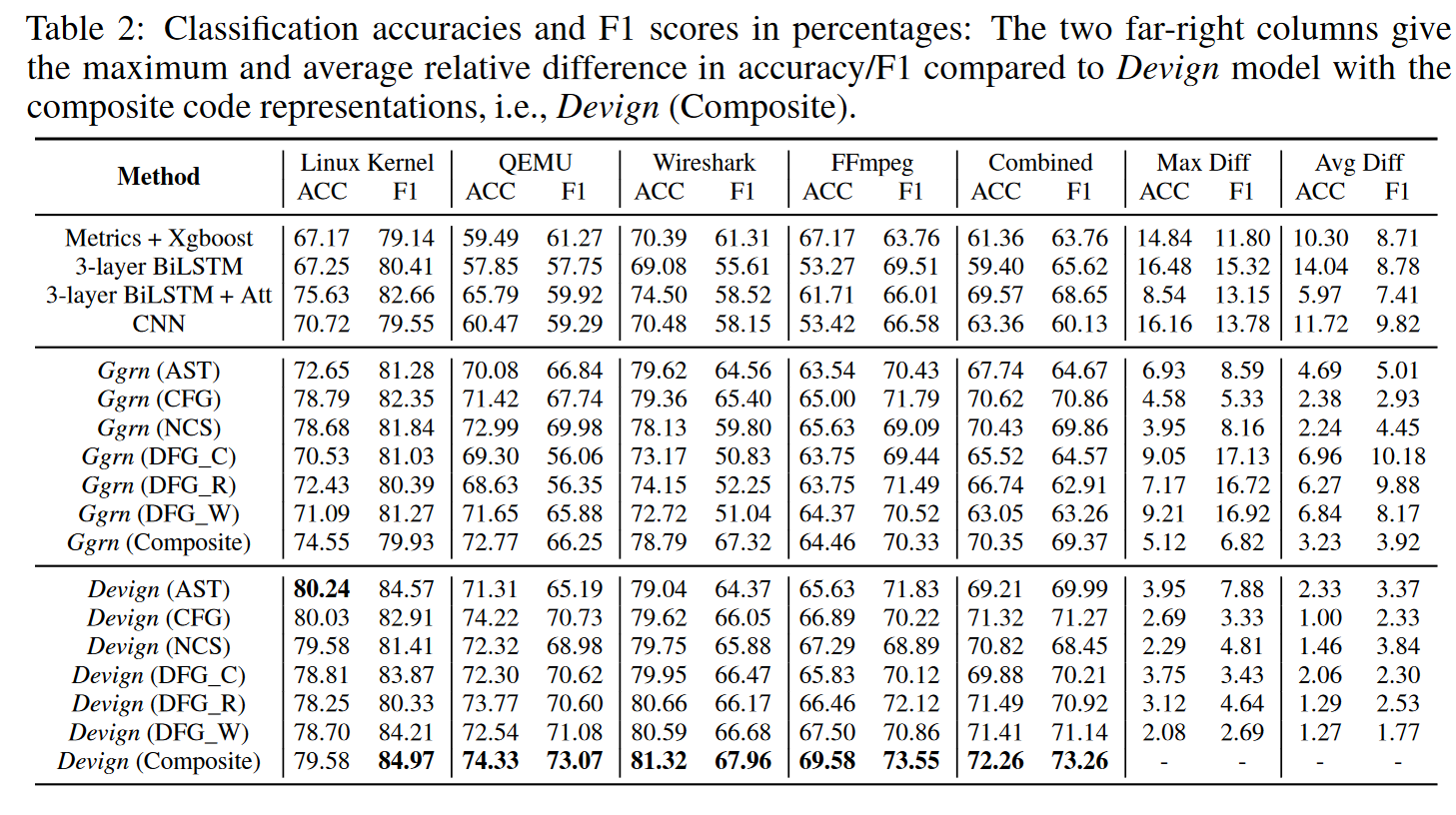 Devign基于GNN的源代码漏洞检测 | foresta